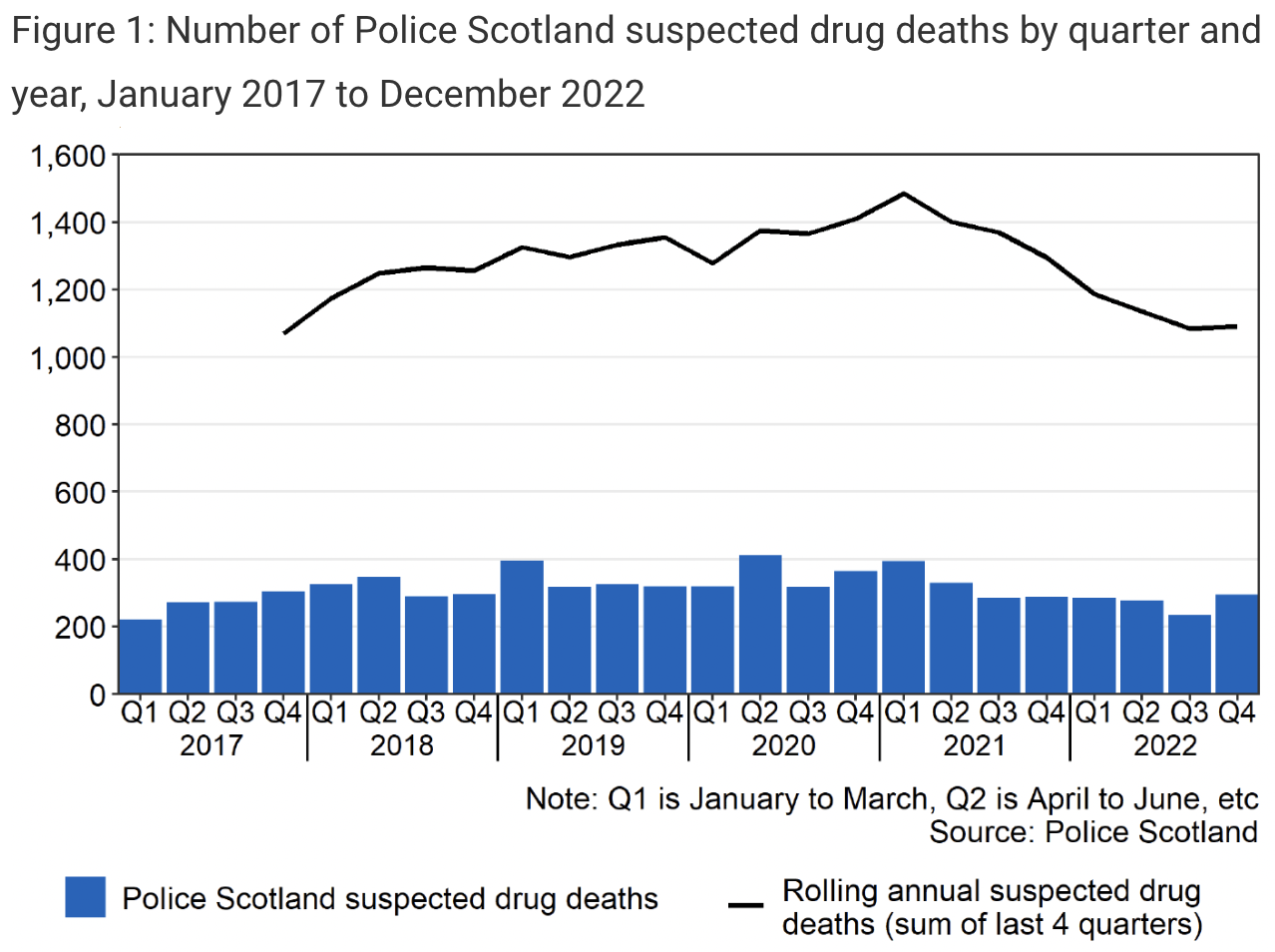 Almost 300 suspected Scottish drug deaths in final quarter of 2022 ...